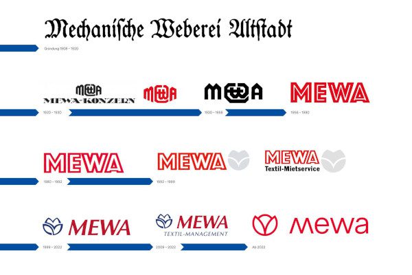 Mewa mostra evolução do seu logótipo ao longo dos 114 anos - Check-up Media